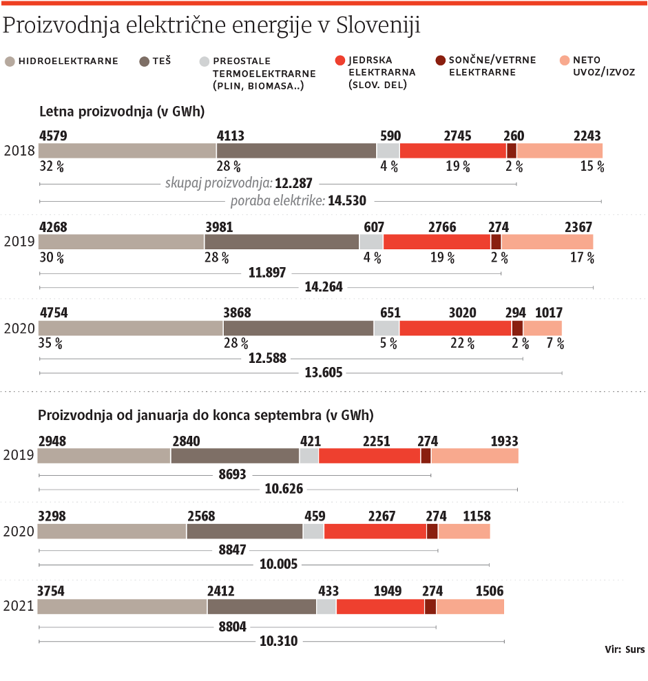 Kam gredo plačila za dražjo elektriko « DAMIJAN blog