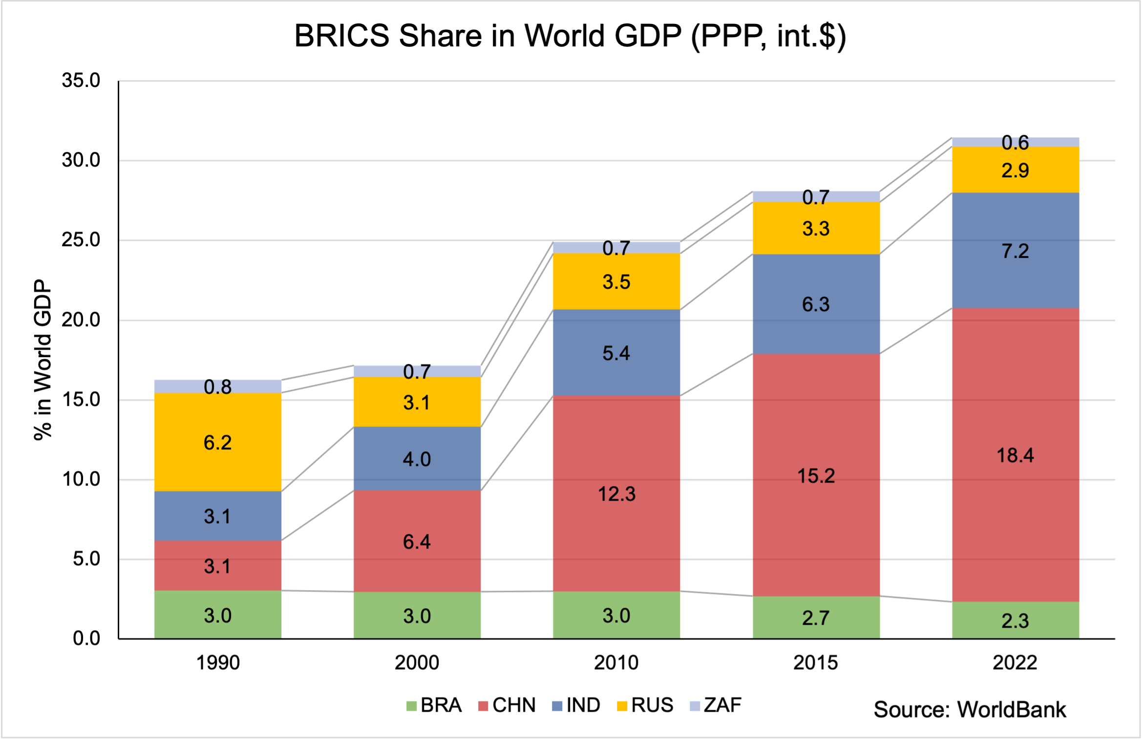 Kdo je močnejši: G7 ali BRICS? « DAMIJAN blog
