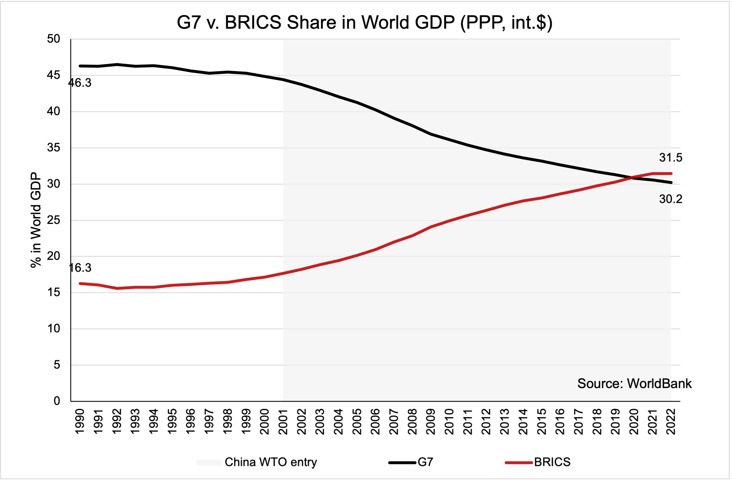 Kdo je močnejši: G7 ali BRICS? « DAMIJAN blog