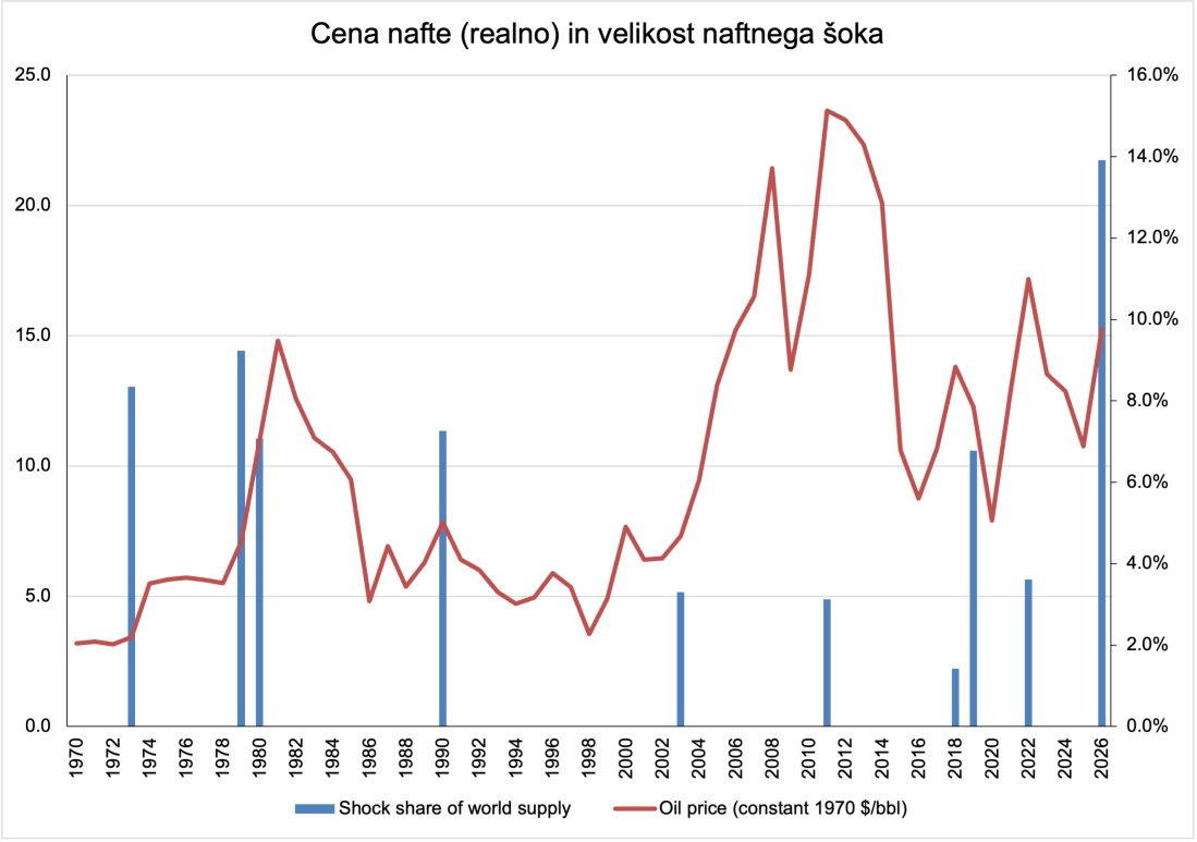 Pred nami je največji naftni šok v zgodovini: So naši politiki ...